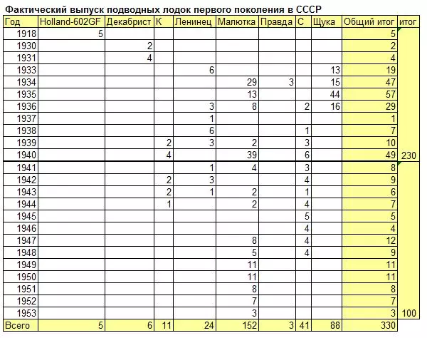 Кіровська Весна. Підводні човни