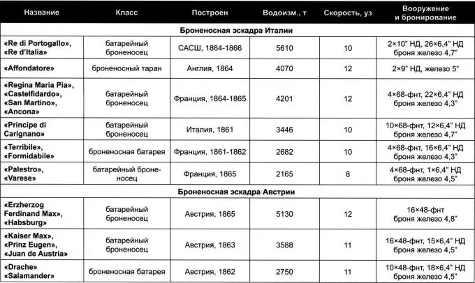 Австрия-Италия сугышы 1866. Лиссе белән сугыш