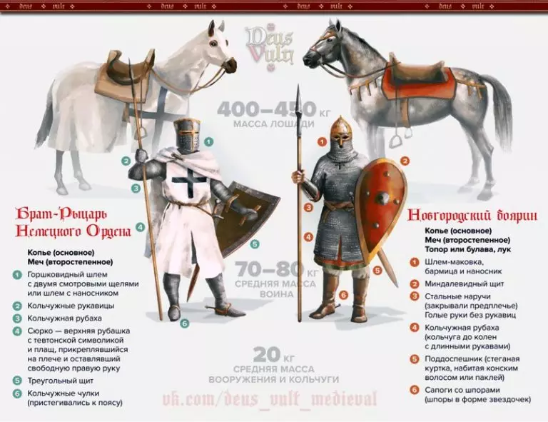 Description and overall weight of the equipment of the participants of the Schorea.