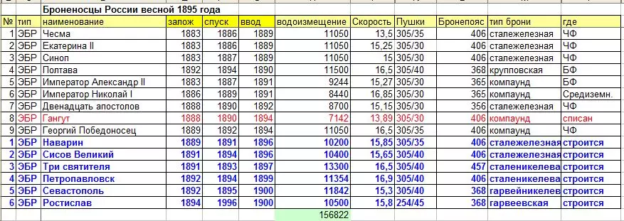 Guerra russa-giapponese. Battleship alternativa della flotta imperiale russa