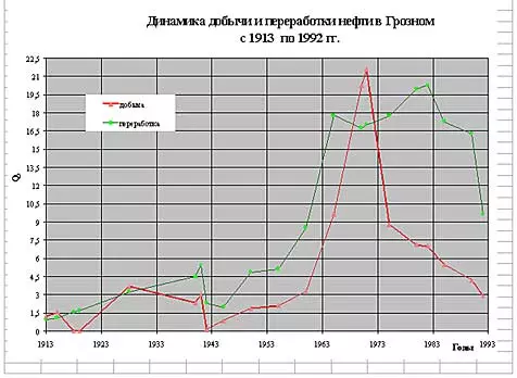 110 سال صنعت نفت Grozny.