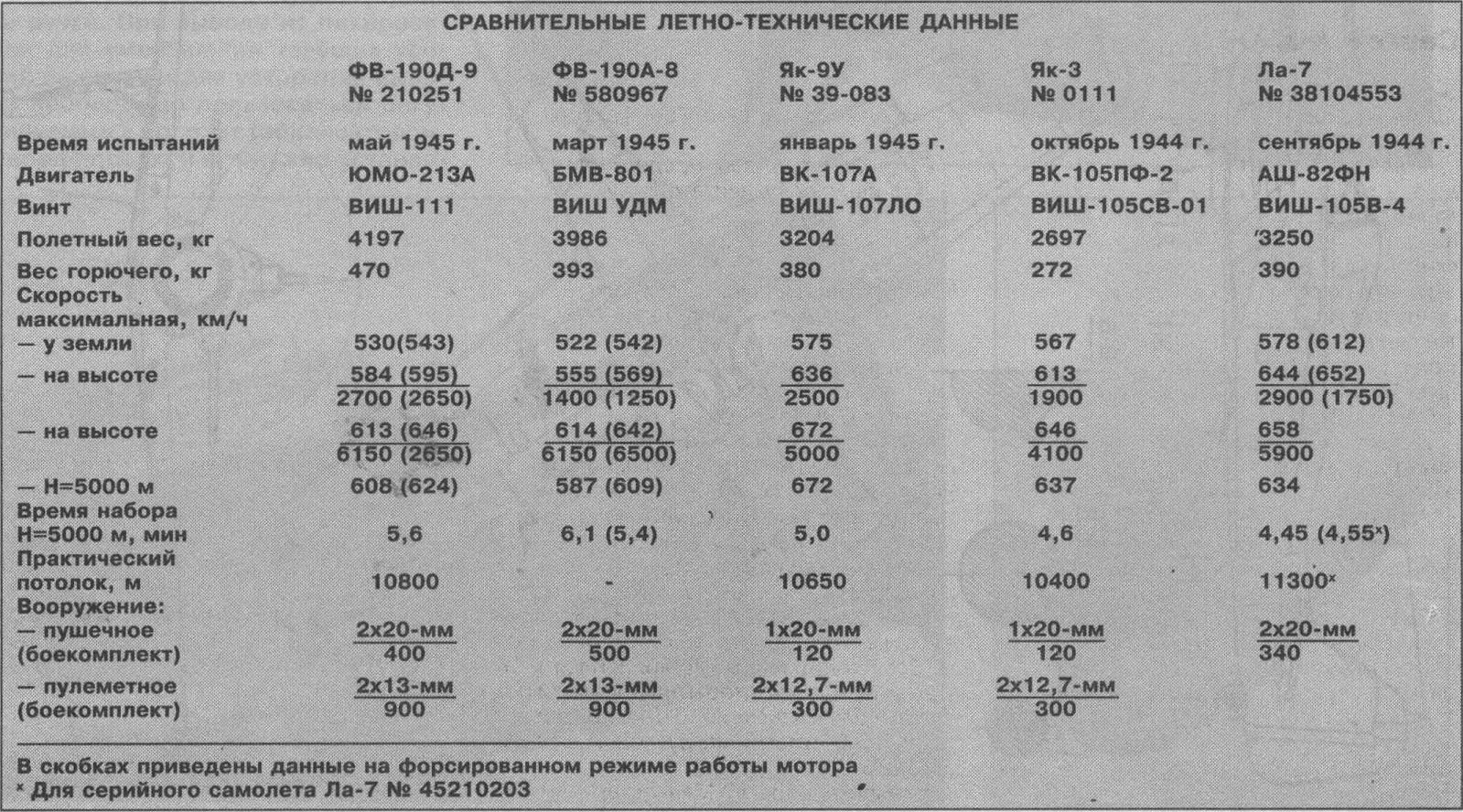 SSRİ-də sınaqdan keçirilmişdir. Fokke-Wulf FW-190D-9 qırıcı