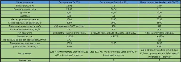 Італійські одномоторні експериментальні пікірувальники