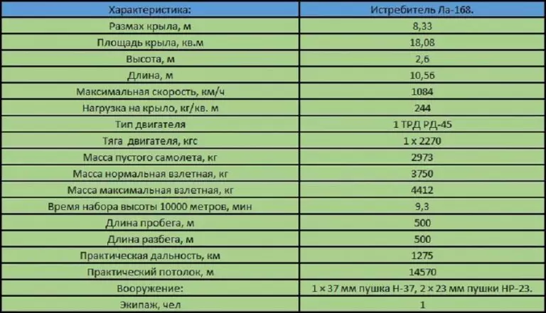 Aerei sperimentali Lavochkina. La-168 combattente