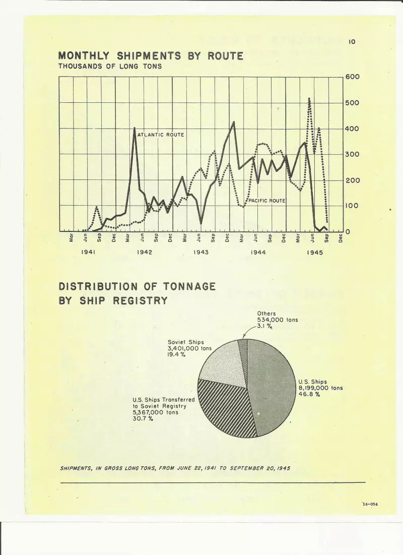 Relatório completo sobre suprimentos na terra Lizu de 22 de junho de 1941 a 20 de setembro de 1945