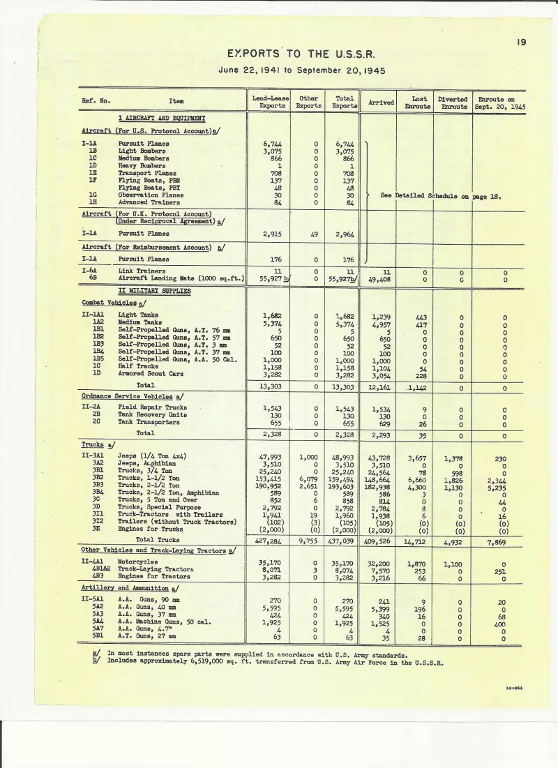 Vollständiger Bericht über Lieferungen an Land Lizu ab 22. Juni 1941 bis 20. September 1945