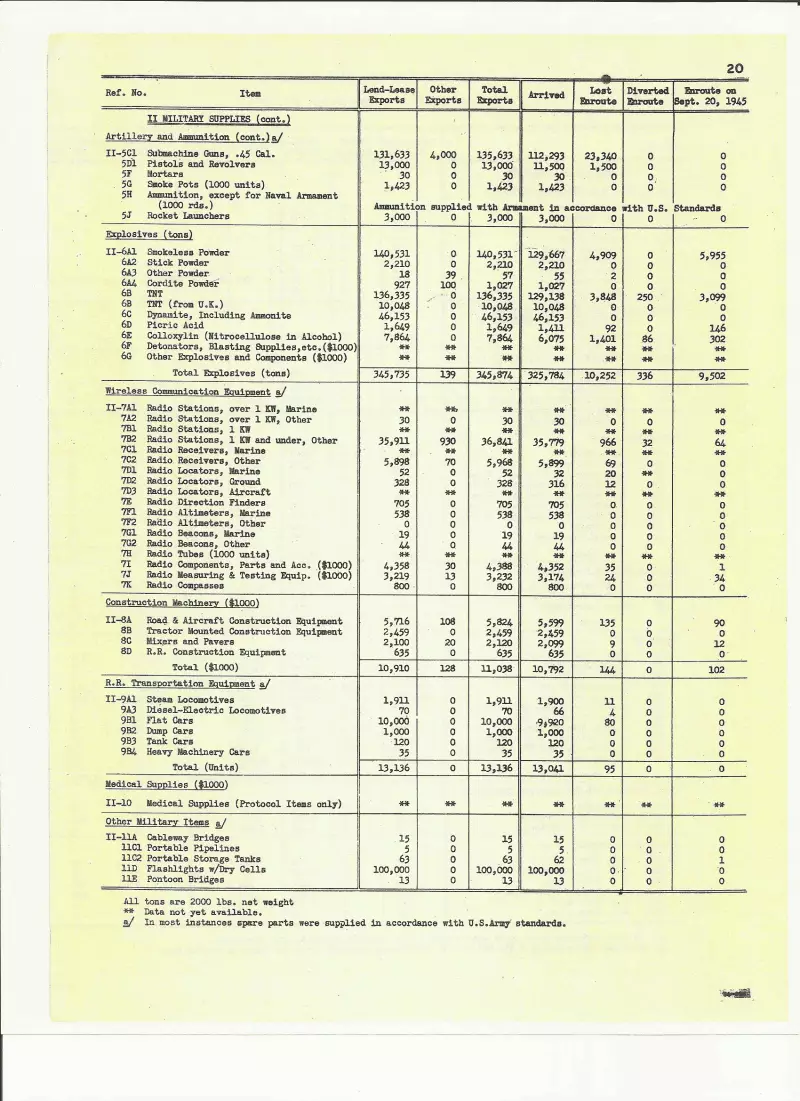 Vollständiger Bericht über Lieferungen an Land Lizu ab 22. Juni 1941 bis 20. September 1945