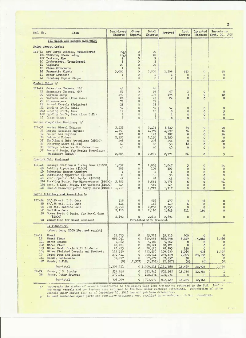 Báo cáo đầy đủ về vật tư trên đất Lizu từ ngày 22 tháng 6 năm 1941 đến ngày 20 tháng 9 năm 1945