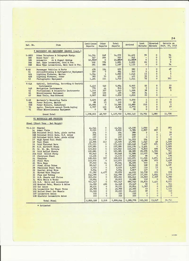 Vollständiger Bericht über Lieferungen an Land Lizu ab 22. Juni 1941 bis 20. September 1945