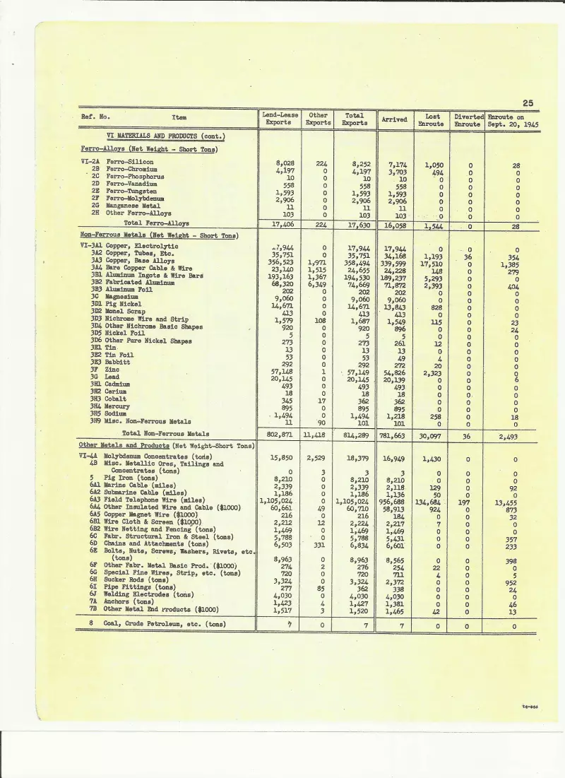 జూన్ 22, 1941 నుండి సెప్టెంబరు 20, 1945 వరకు భూమి లిజూపై సరఫరా పూర్తి నివేదిక