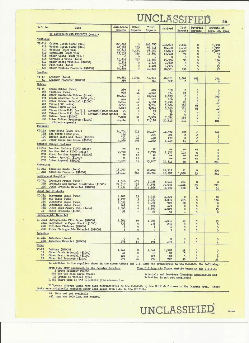 Vollständiger Bericht über Lieferungen an Land Lizu ab 22. Juni 1941 bis 20. September 1945