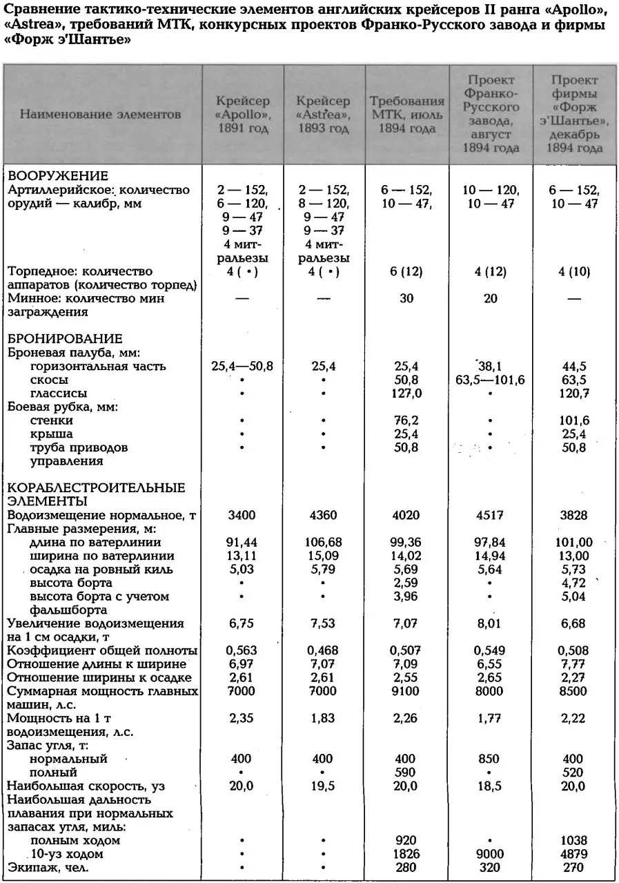 Cruisher ман ба светлана ишора мекунам. Империяи Русия