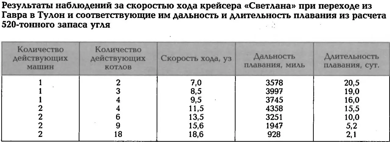 Cruiser Ich rang svetlana. Russisches Reich