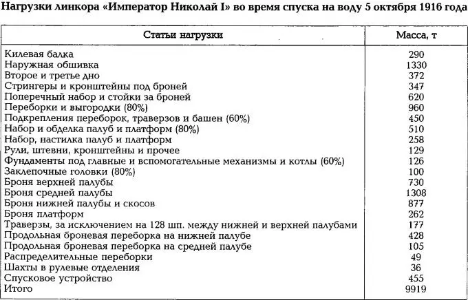 Linkor բեռների հաշվարկ