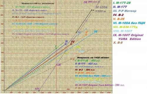 Alternativ dizel mühərriki in-8