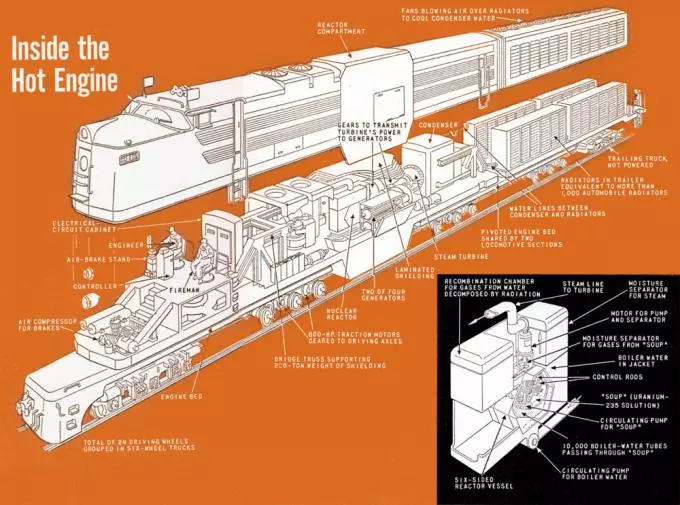 Train of a bright future. Lokomotiv with nuclear engine x-12