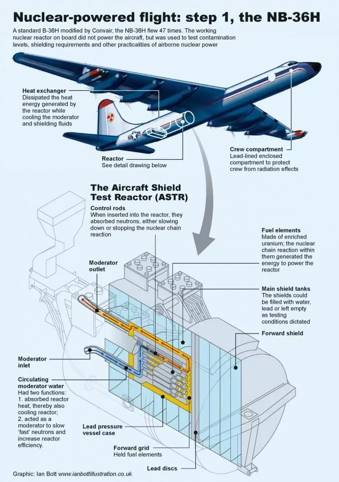 Surga bersinar ... atau bagaimana Amerika berhenti mengkhawatirkan energi atom dan mencintai Boeing B-52