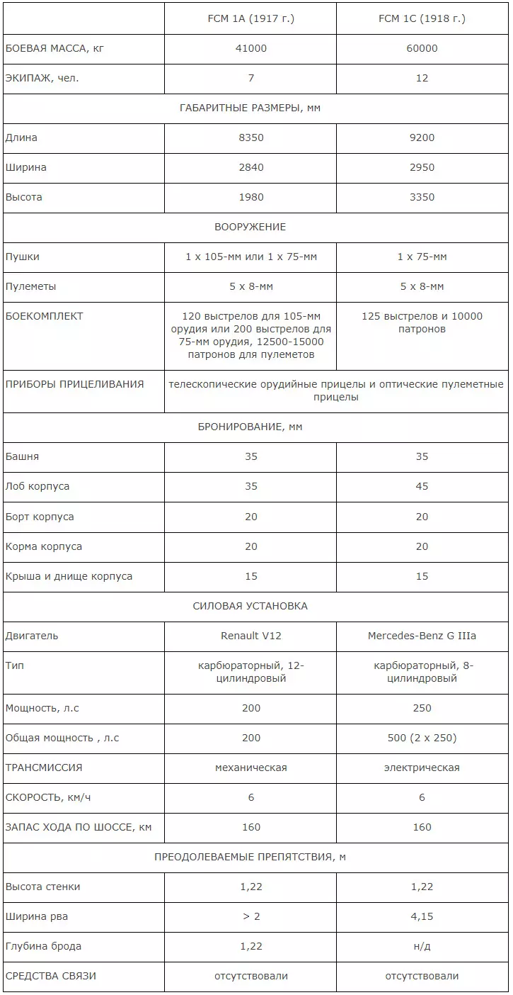 Pirmasis yra sunkus bakas FCM 1A. Prancūzija