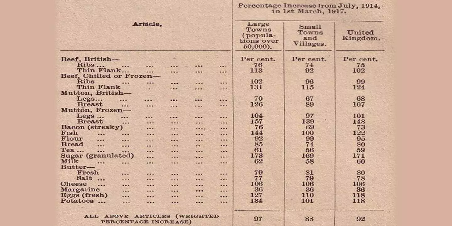 Az emelkedő árak százalékban 1914 és 1917 között