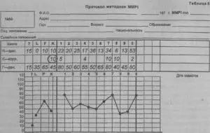 Сурет 3. «Миннесота көп сөйлеуі» жеке сауалнамасы немесе MMPI.