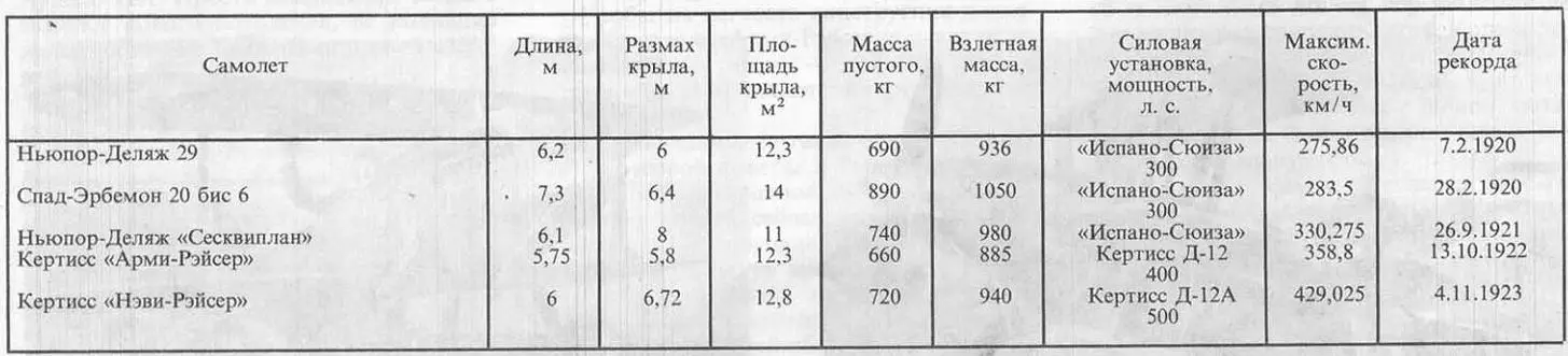 Κούρσα πίσω από την ταχύτητα φάντασμα. Biplans Swan Song