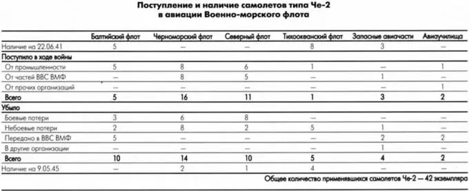 Reconeixement de llarg abast nàutic Che-2 (MDR-6). la URSS