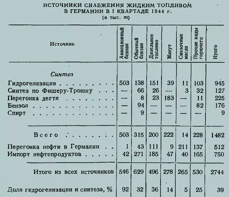 Всупереч поширеній думці, німці в великих кількостях синтезували як бензин, так і дизельне паливо. Дані з «The Effects of Strategic Bombing on the German War Economy: The United States Strategic Bombing Survey» - Overall Economic Effects Division, 1945