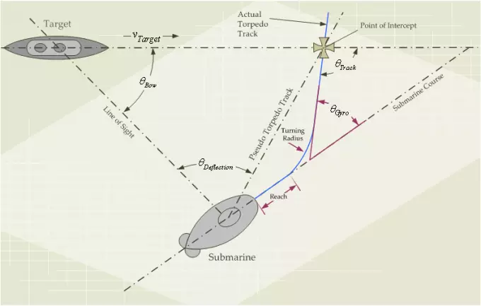 Alat némbak Tok Témpedal, aranjeunna diréktur témbok Torpedo, aranjeunna cacah sareng alat-alat anu mutuskeun dina waktos VMW ASF AS