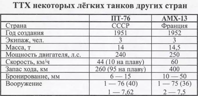 Naranasan ang light tank T92. USA