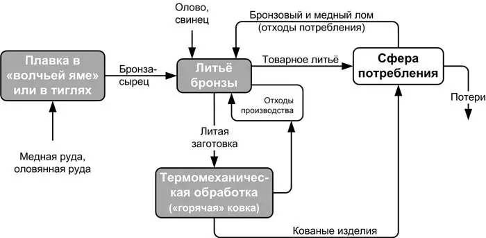 Истеҳсол ва коркарди ашёи биринҷии тунука дар ҳазораи 2 пеш аз милод NS.