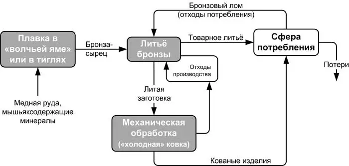 Metallurġija Arsenic Bronż fit-3 millennju QK. Ns.