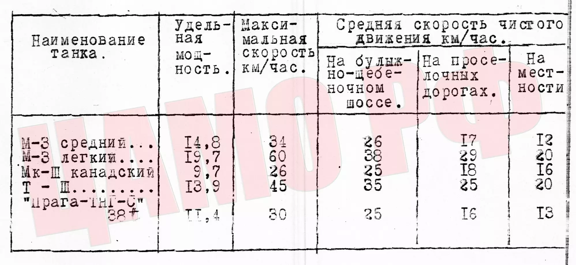 Xaqiiqdii waxay heleen xawaareynta dhaqdhaqaaqa PZ.Kpfw.Haii ausf.h, xagaagii 1942. TSAMAM RF, Foundation 38, Alaabada 11355, kiis №817, L.9