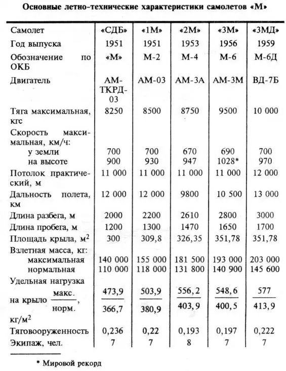 Анхны реактив стратегийн. M-4 BAMBARD-ийн бүтээлийн түүх. ussr