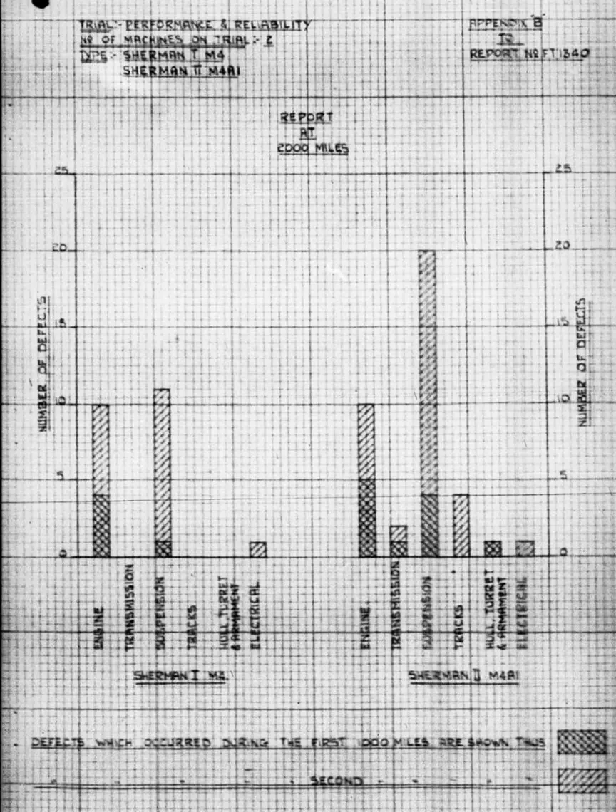 The number of damage discovered at Sherman I (left) and Sherman II (right). It is clearly seen that Sherman I was much better tolerated additional load