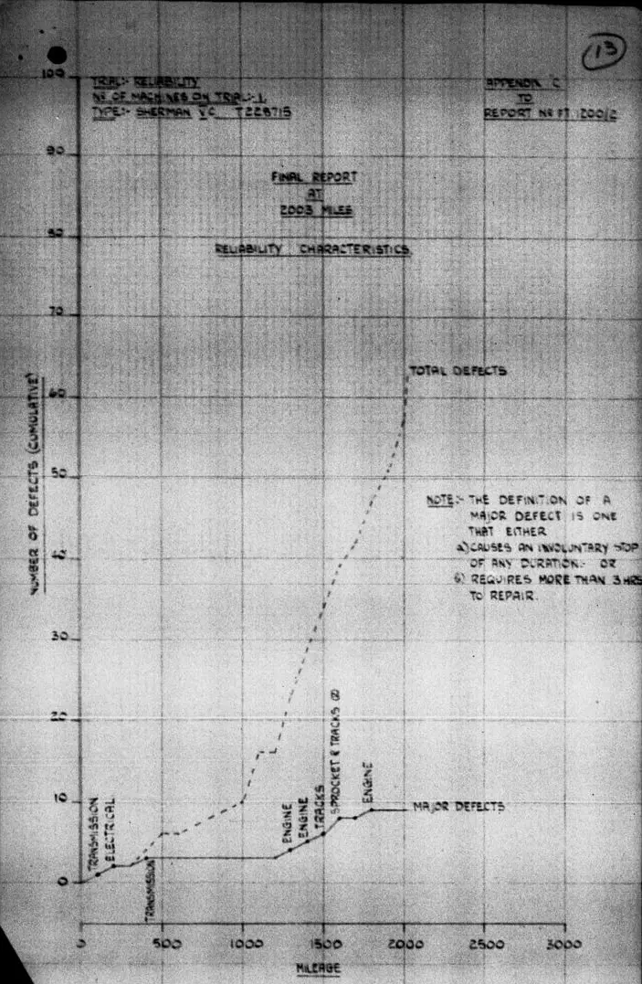 The schedule of large breakdowns (requiring stopping or more hours of repair) and all breakdowns are total. The number of small breakdowns sharply increased after a run of 1000 miles (1600 km)