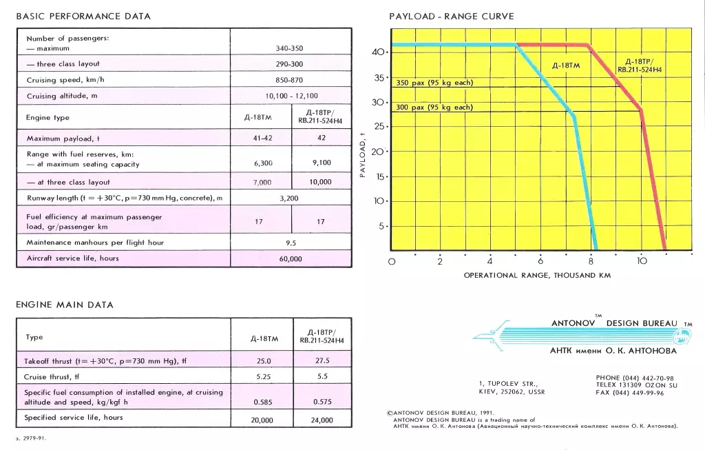 The project of the wide-body medium-hydraulic passenger aircraft An-218. Ukraine