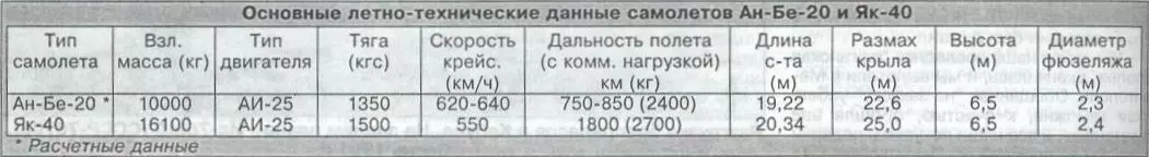An-Be-20 短途客机项目。苏联