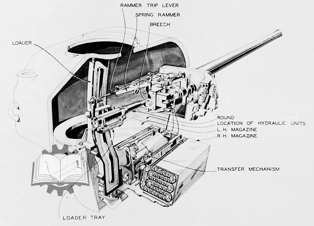 Schema generale del meccanismo di caricamento, implementato sul Medium Tank M22E1.