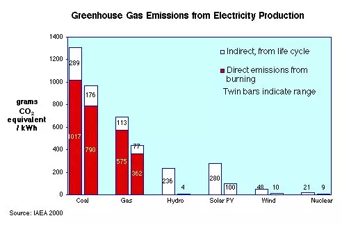 Jak ekologiczna moc jądrowa? Podobnie jak słoneczne i wiatr. Rozumiemy