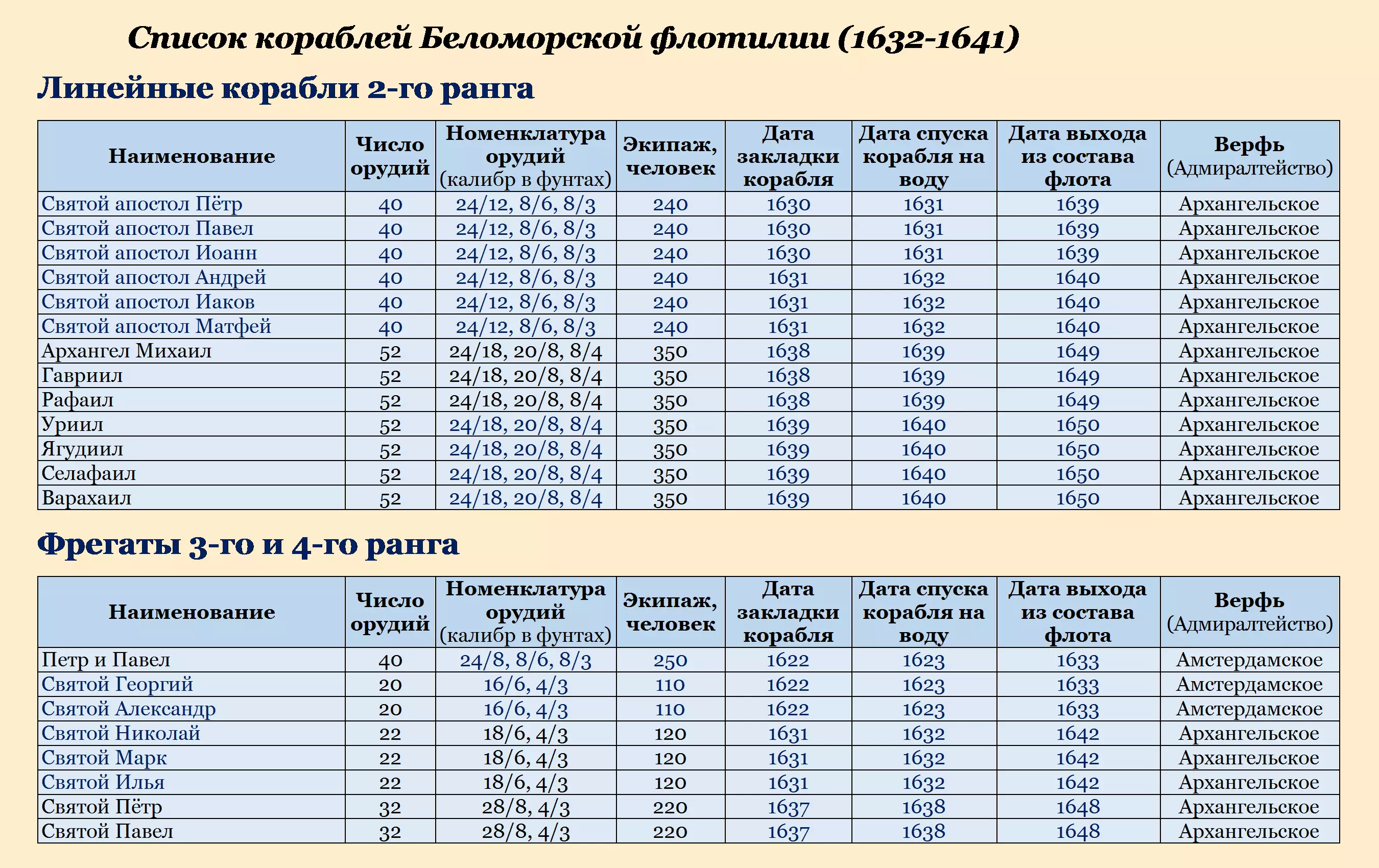 Treći Rim. Ruska flota u XVI-XVII veku. Dio IV. Flota i flotile (1630-1653)