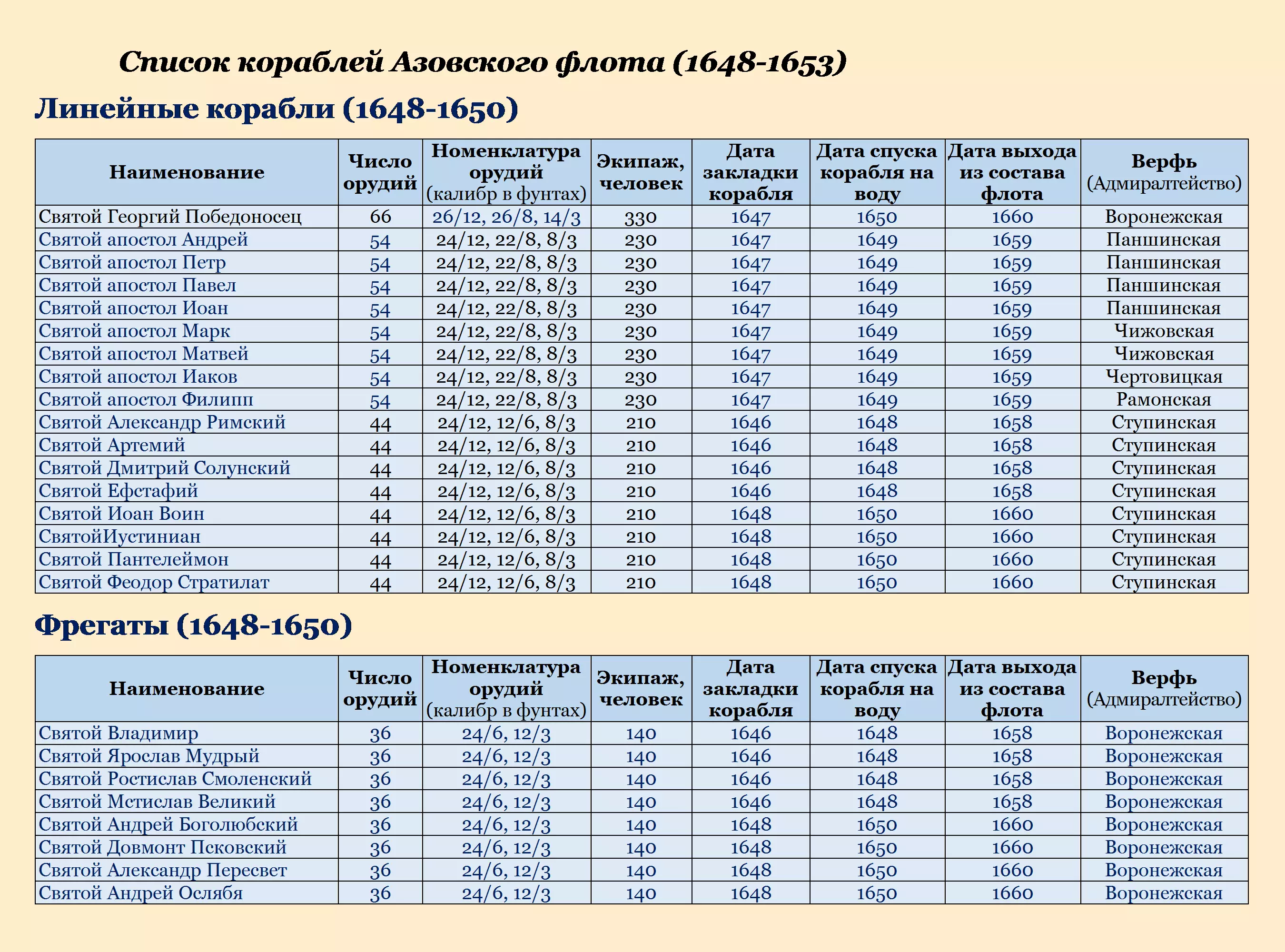 ሦስተኛው ሮም። በ XVI-XVII ክፍለ ዘመናት የሩሲያ መርከቦች። ክፍል IV. መርከቦች እና ተንሳፋፊዎች (1630-1653)