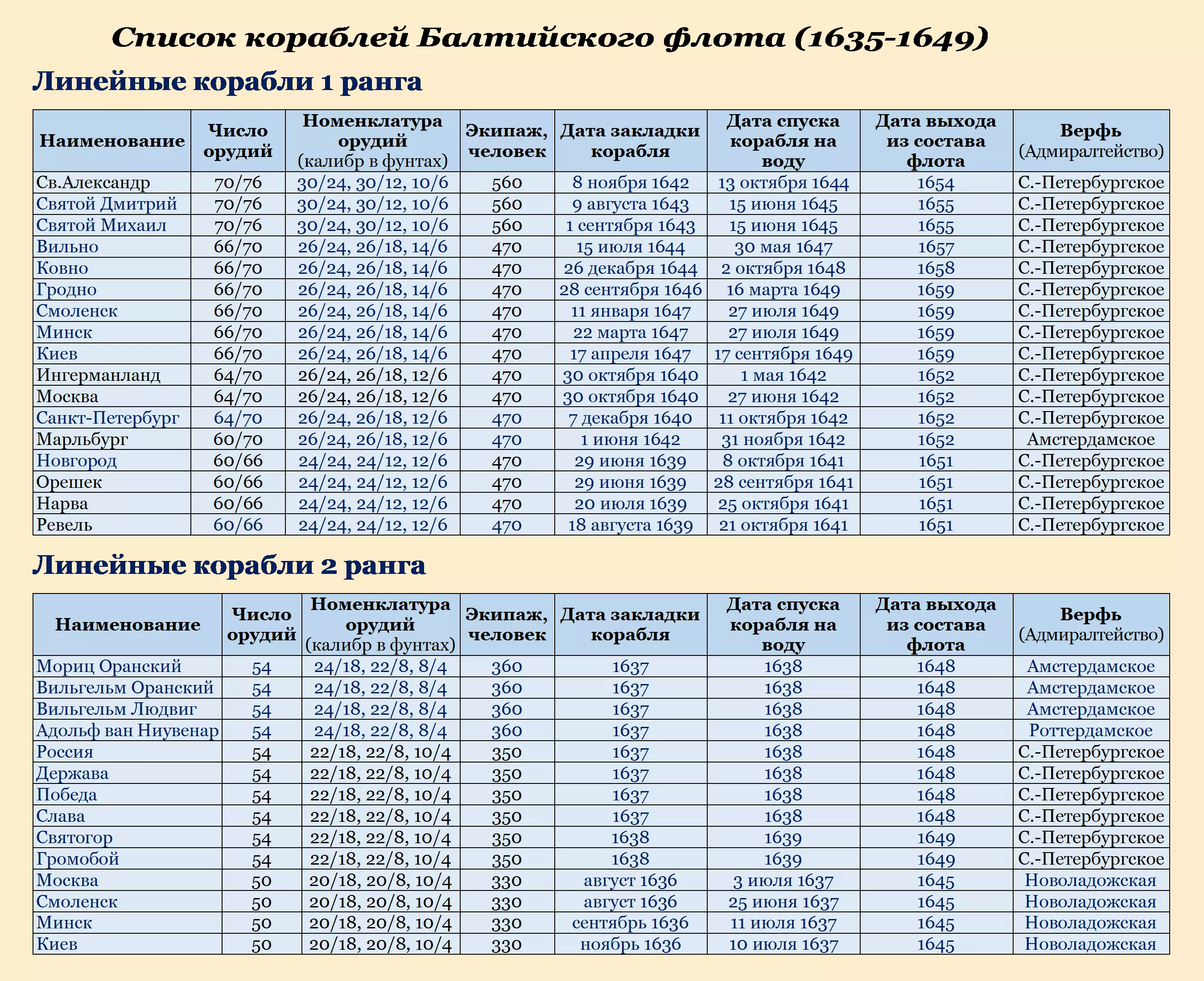 Treći Rim. Ruska flota u XVI-XVII veku. Dio IV. Flota i flotile (1630-1653)