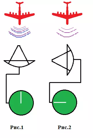 Ábra. 1 - az antenna irányított pontosan az ellenfél sík és veszi visszavert és hamis jeleket a fő szirom a sugárzási karakterisztikát. A radar képernyőjén lévő fehér vonal megfelel az ellenfél repülőgépének azimutjával. A der.2 - az antenna az ellenfél repülőgépétől távol van, de hamis jeleket vesz fel az orientációs diagram oldalsó sziroma felett. A radar képernyőjén lévő fehér vonal egy hamis azimutot mutatja, amely nem felel meg az ellenfélnek való tényleges iránynak.