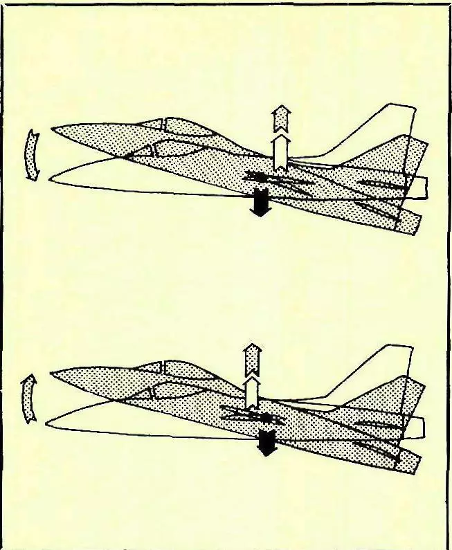 Avyon yo ki estab (nan tèt la) konpare ak enstab (anba). Nan avyon an tèt, sant la aerodynamic dèyè sant la nan gravite, se konsa plis pouvwa leve diminye nen desann. Nan avyon an pi ba enstab, se sant la aerodynamik ki sitiye nan devan sant la nan gravite, kidonk nenpòt ogmantasyon nan leve pouvwa rale nen an nan avyon an egal jouk avyon an tonbe