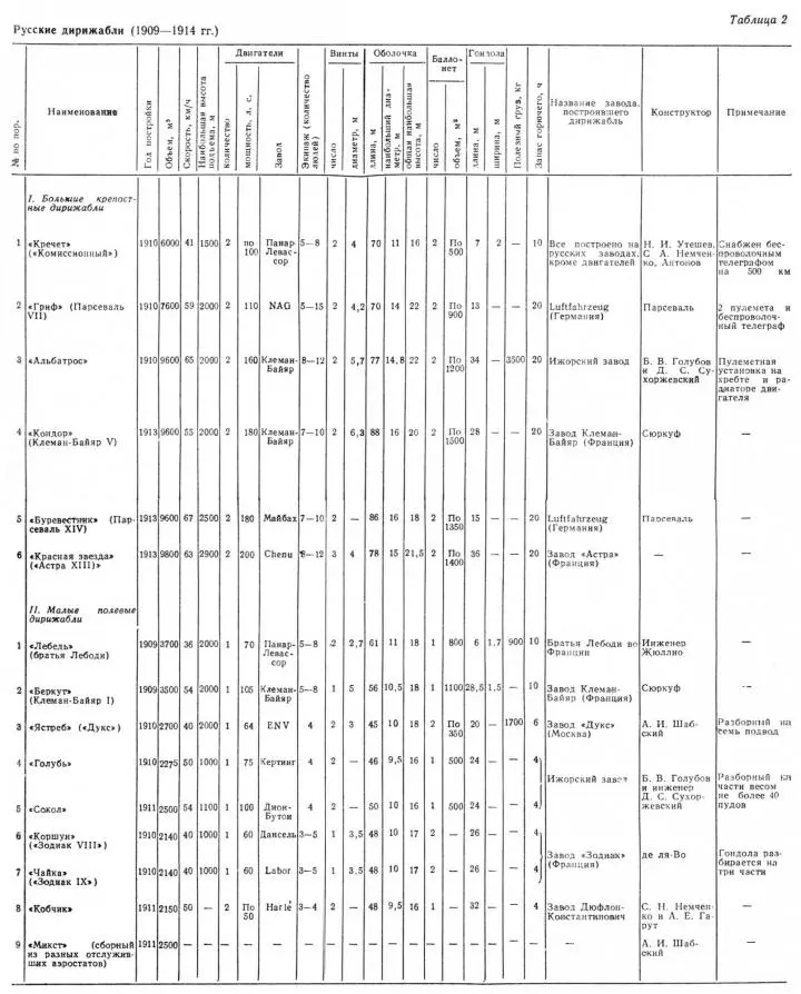 1904 - 1914 या कालावधीतील पहिली रशियन हवाई जहाज