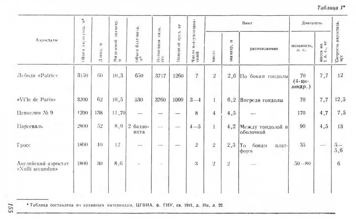 1904 - 1914 या कालावधीतील पहिली रशियन हवाई जहाज