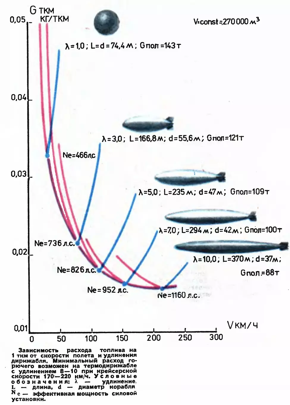 Thermodirizhable - lub neej yav tom ntej ntawm Aeronautics