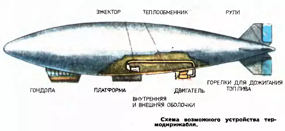 ThermoDirizHable - Prihodnost aeronavtike