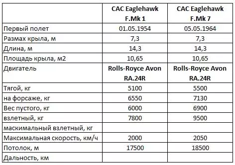 Projet de combattant CAC CA-28 Eaglehawk. Australie. Partie 4.