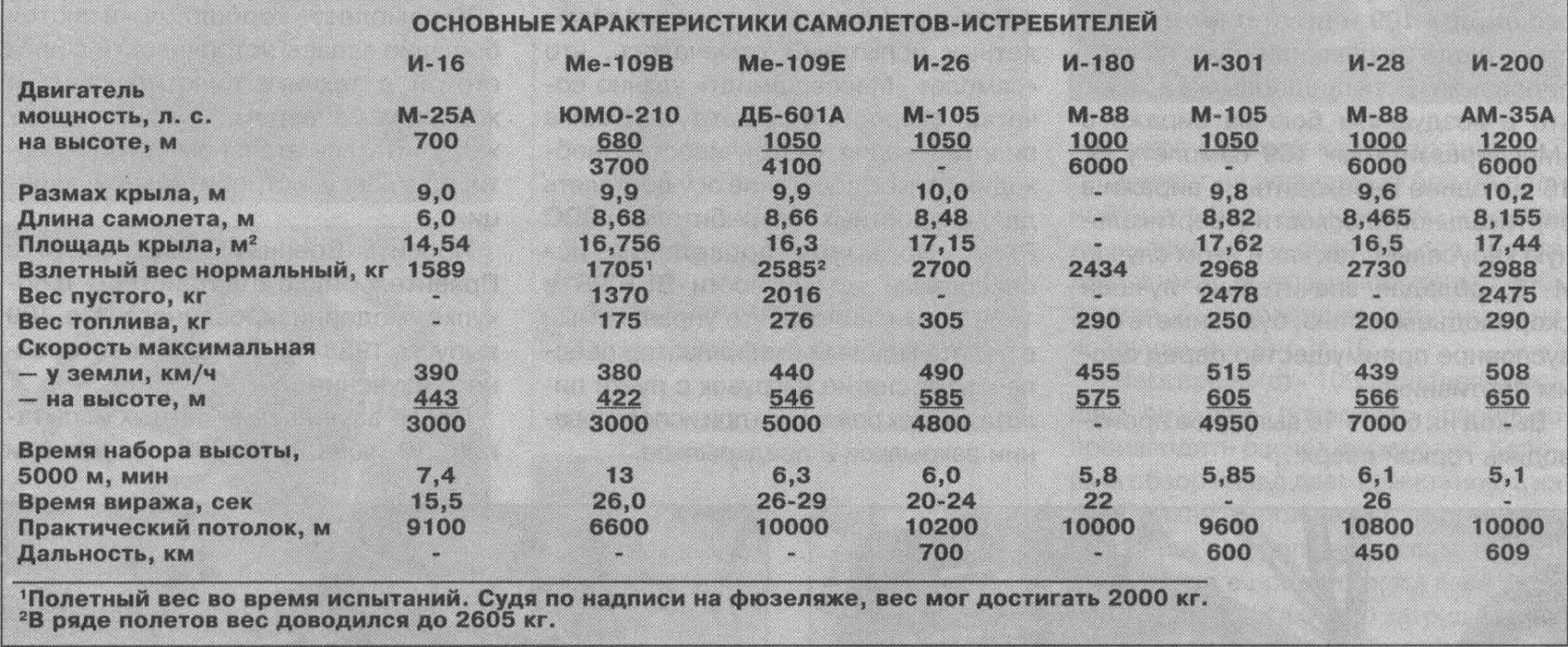 Дар СССР санҷида шудааст. Ҷанговари Messerschmitt Bf 109B